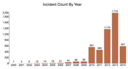 incident count by year : Tomachi Corporation